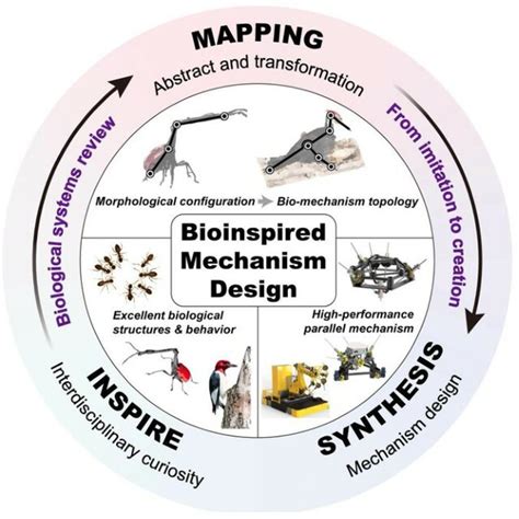 Simulation Of An Articulated Manipulator And Its Kinematic Diagram Download Scientific Diagram