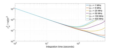 18 Spectral Allan Variance Of The Receiver With A 600 Ghz Multiplier Download Scientific