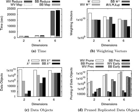 Performance Of Advanced Pruning Techniques When Increasing The