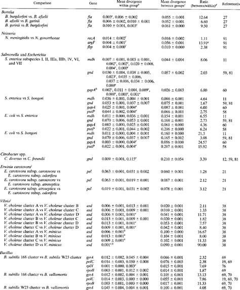 Sequence Divergence Within And Between Ecologically Distinct Taxa At