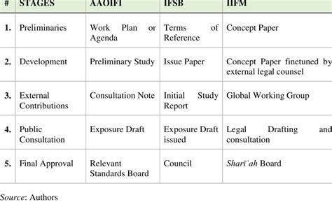 comparison of different approaches of three standard setting