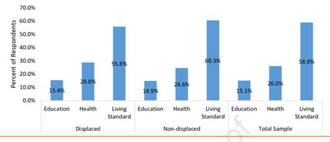 Percentage Contribution Of Each Dimension To Mpi Source Computed From