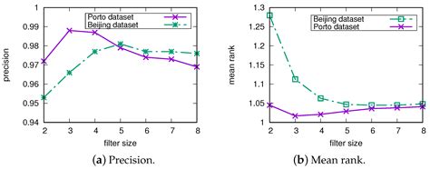 An Efficient And Accurate Convolution Based Similarity Measure For