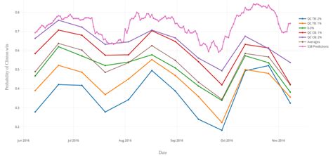 Comparing 2016 Presidential Election Forecasting Results From Download Scientific Diagram