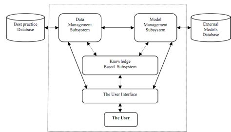 Architecture Of Knowledge Based Decision Support System For