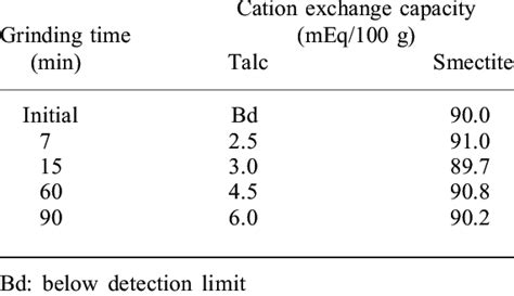 Cec Of Smectite And Talc After Different Grinding Times Download Table