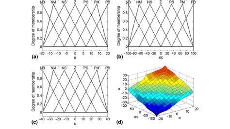 the membership functions of the input and output variables and the