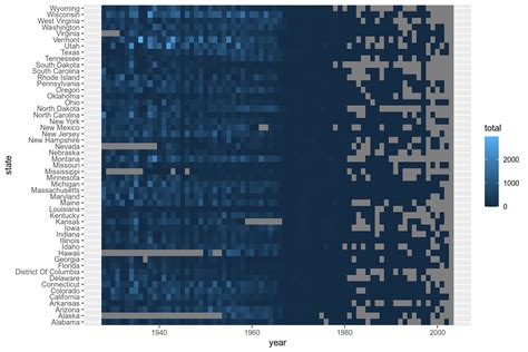 Introduction To Ggplot2