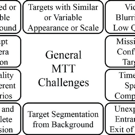Mtt General Challenges Mtt Multiple Target Tracking Download