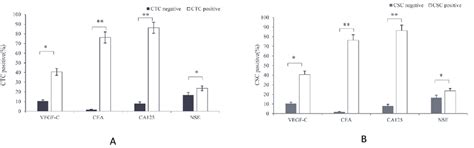 Relationship Of Serological Tumor Markers And The Findings Of Ctcs And