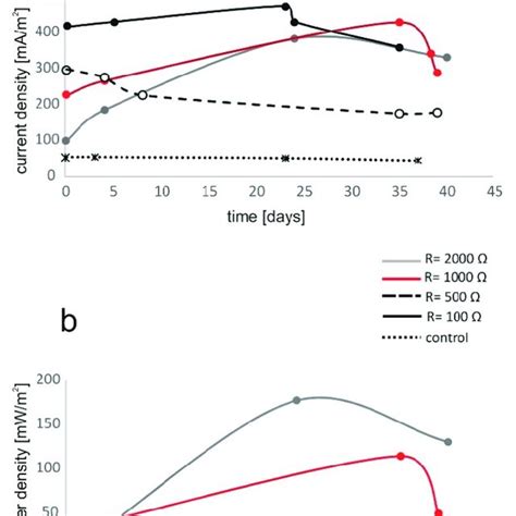 Maximum Current Density A And Maximum Power Density B Under
