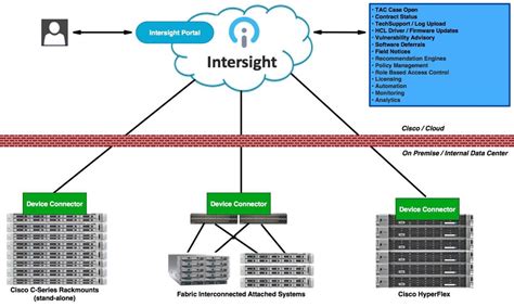 Primer Series Cisco Intersight Wwt Primer Series Cisco Intersight Wwt