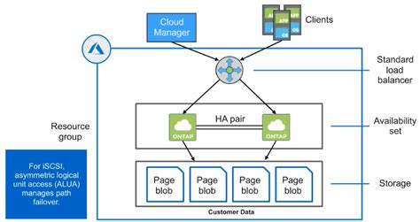 Cloud Volumes Ontap Fundamentals