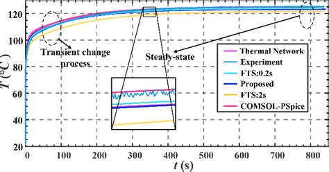 Figure 9 From An Efficient Electrothermal Coupling Simulation Method Based On Neural Network