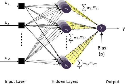 Figure 1 From Chaotic Time Series Prediction Using Spatio Temporal Rbf Neural Networks