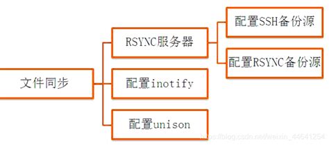 实验七 rsync 文件同步服务 服务器搭建 文件同步服务器如何搭建 csdn博客