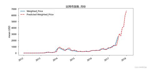 数据分析实战——货币分析与预测 模型分析initial approximation of parameters using au csdn博客