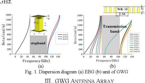 Figure 1 From Design Of Gap Waveguide Antenna Array For 77 Ghz
