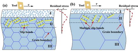 Schematic Diagram Of Grain Size Effect On The Machined Surface Of A