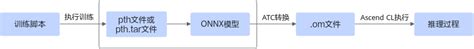 总体流程 模型保存与导出 迁移适配 pytorch 训练模型迁移调优指南 ascend extension for pytorch6 0