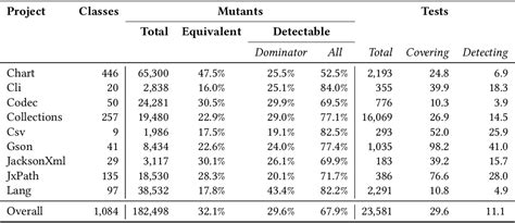 Table 1 From Prioritizing Mutants To Guide Mutation Testing Semantic