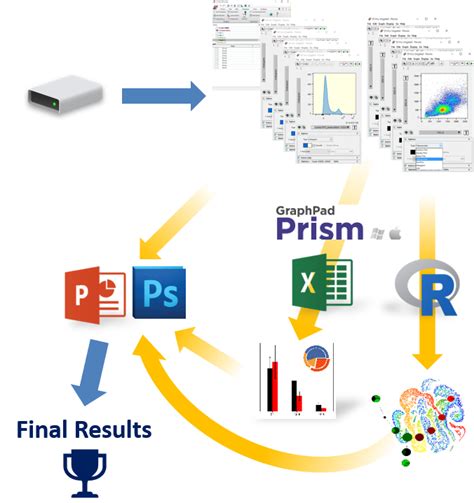 why use fcs express for flow and image cytometry data analysis