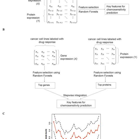 Integrative Feature Selection Scheme For Identifying Gene Expression