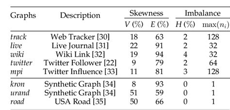 Table 2 From An Unequal Caching Strategy For Shared Memory Graph