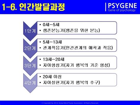 1 6 인간발달과정the Process Of Development Of Human Psychology 네이버 블로그