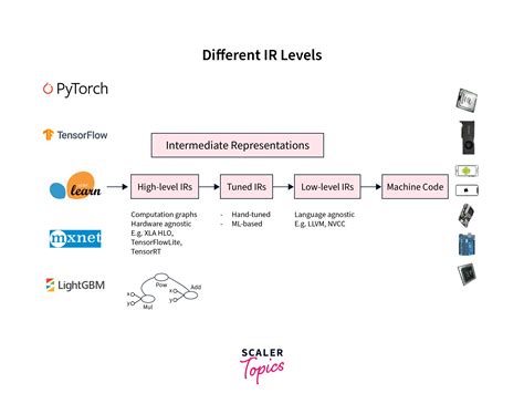 ML Compilers In Pytorch Scaler Topics