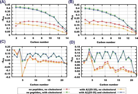 Deuterium Order Parameters For Lipid Tails A 140 140 Pc Sn À 1 Download Scientific