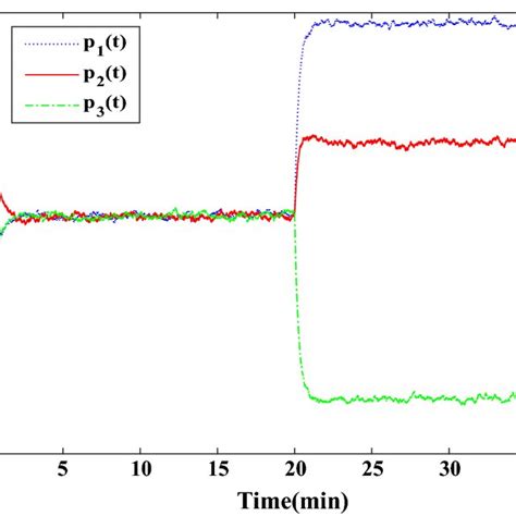 Protein Concentration Of Open Loop System In Presence Of Constant