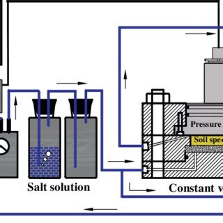 Schematic View Of The Swelling Test Using A Triaxial Press Download Scientific Diagram