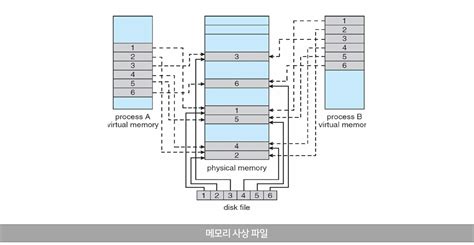 Computer Science Memory 가상메모리 2