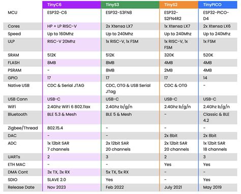 Tinyc6 Esp32 C6 Dev Board With Onboard Antenna