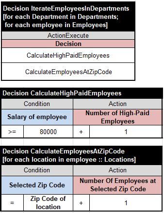 Composite Decision Variables OpenRules Decision Intelligence Platform