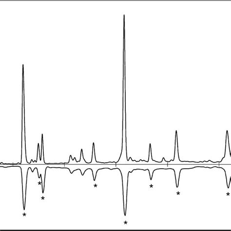hplc diode array detection dad positive peaks and on line