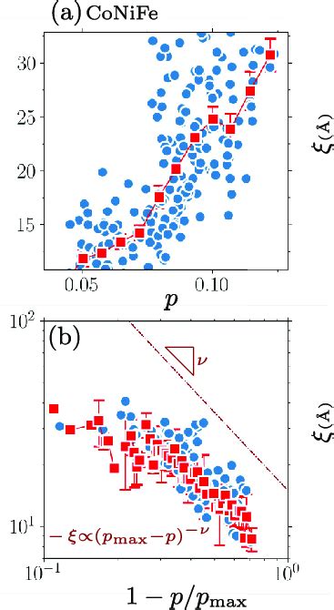 Correlation Length ξ Plotted Against P Corresponding To The A Conife Download Scientific