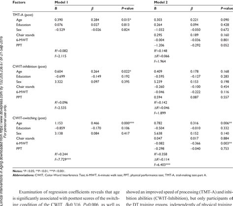 Summary Of Multiple Hierarchical Regression Analyses Predicting Download Table