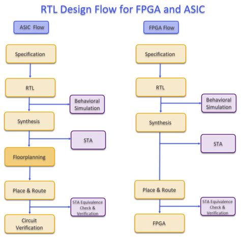 Rtl Usage In Fpga Asic Design Flow Yogish Kasargod Posted On The Topic Linkedin