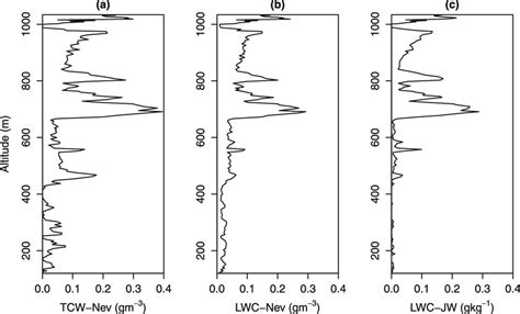Vertical Variation Of A Total Condensed Water B Lwc Measured With