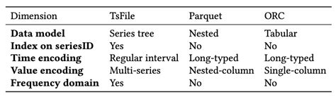 填补市场空白，apache Tsfile 如何重新定义时序数据管理 天谋科技iotdb