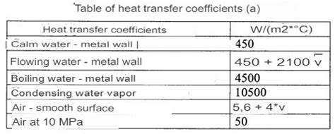 Convection Coefficient For Pipe Fluid Flow Researchgate