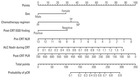 Prediction Of Pathologic Response To Neoadjuvant Chemoradiotherapy In Patients With Esophageal