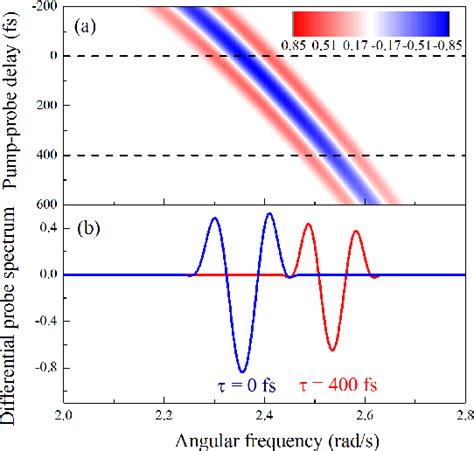 Figure 2 From Simplified Chirp Characterization In Single Shot Supercontinuum Spectral