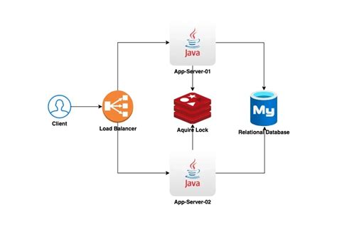 Distributed Transactions Pratyush