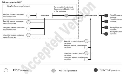 The Developed Two Stage CPP Evaluation Framework Source The Authors Download Scientific Diagram