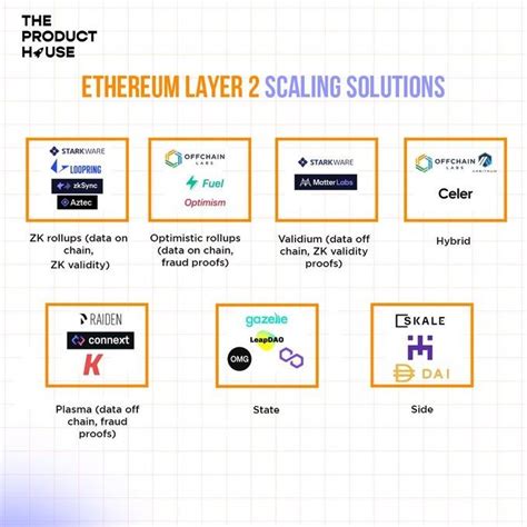 The Product House On Linkedin Etheruem Layer2 Polygon Rollup