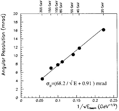 Azimuthal Angular Resolution As A Function Of 1e Download
