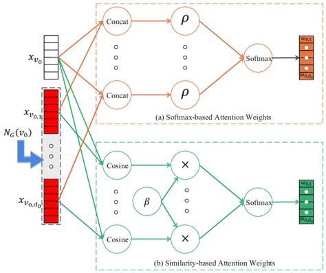 Two Kinds Of Graph Attention Mechanisms Download Scientific Diagram